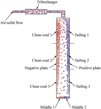 Progress in developments of dry coal beneficiation | SpringerLink