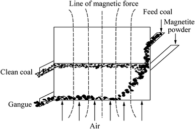 Progress in developments of dry coal beneficiation | SpringerLink