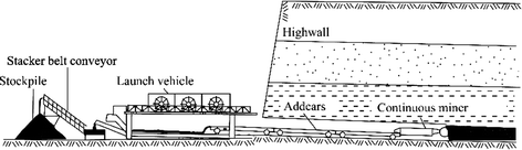 Application of highwall mining system in weak geological condition ...