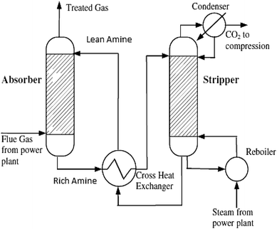 Modelling of a post-combustion CO2 capture process using extreme ...
