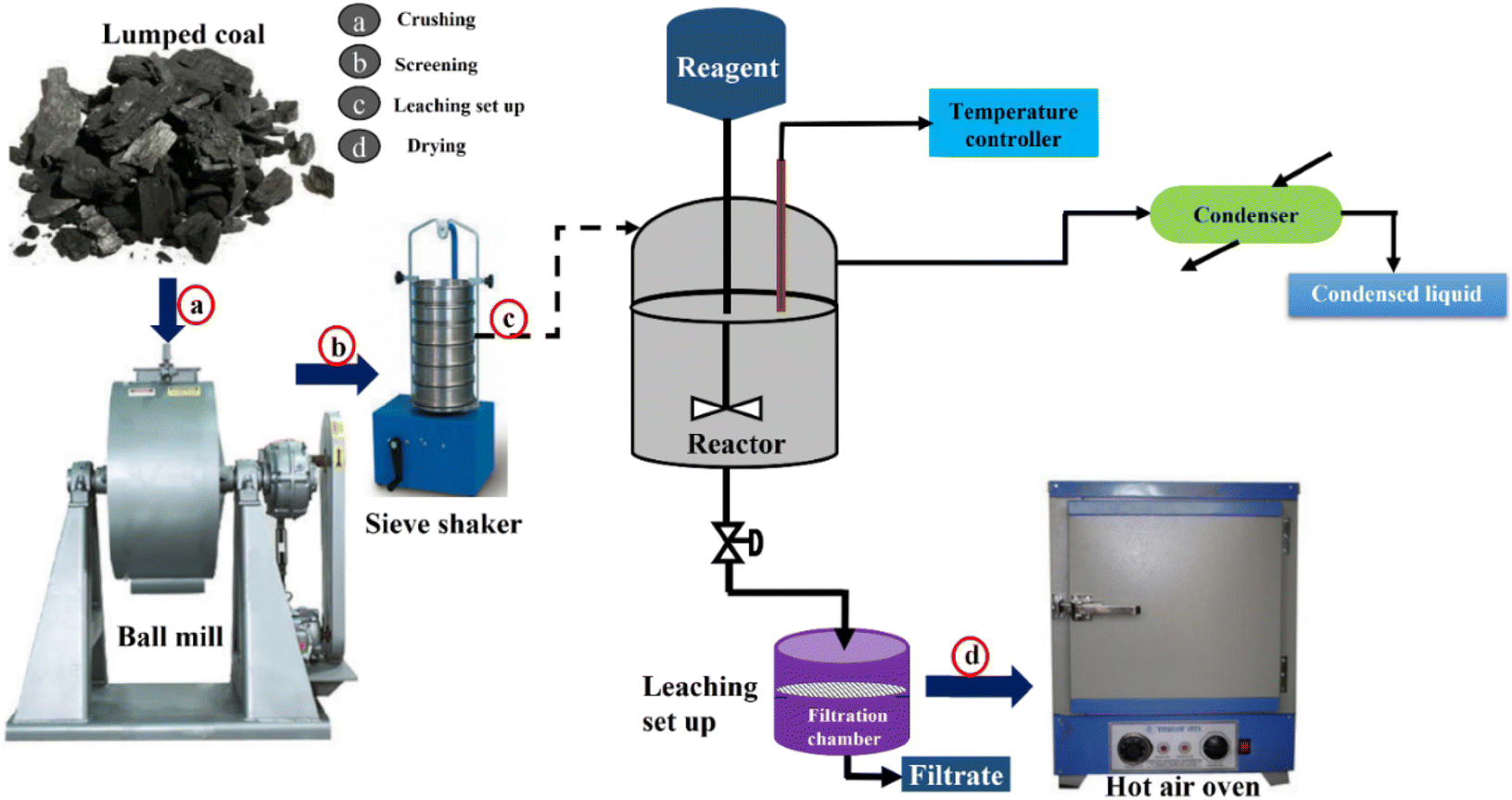 Demineralization mechanism and influence of parameters on high ash ...