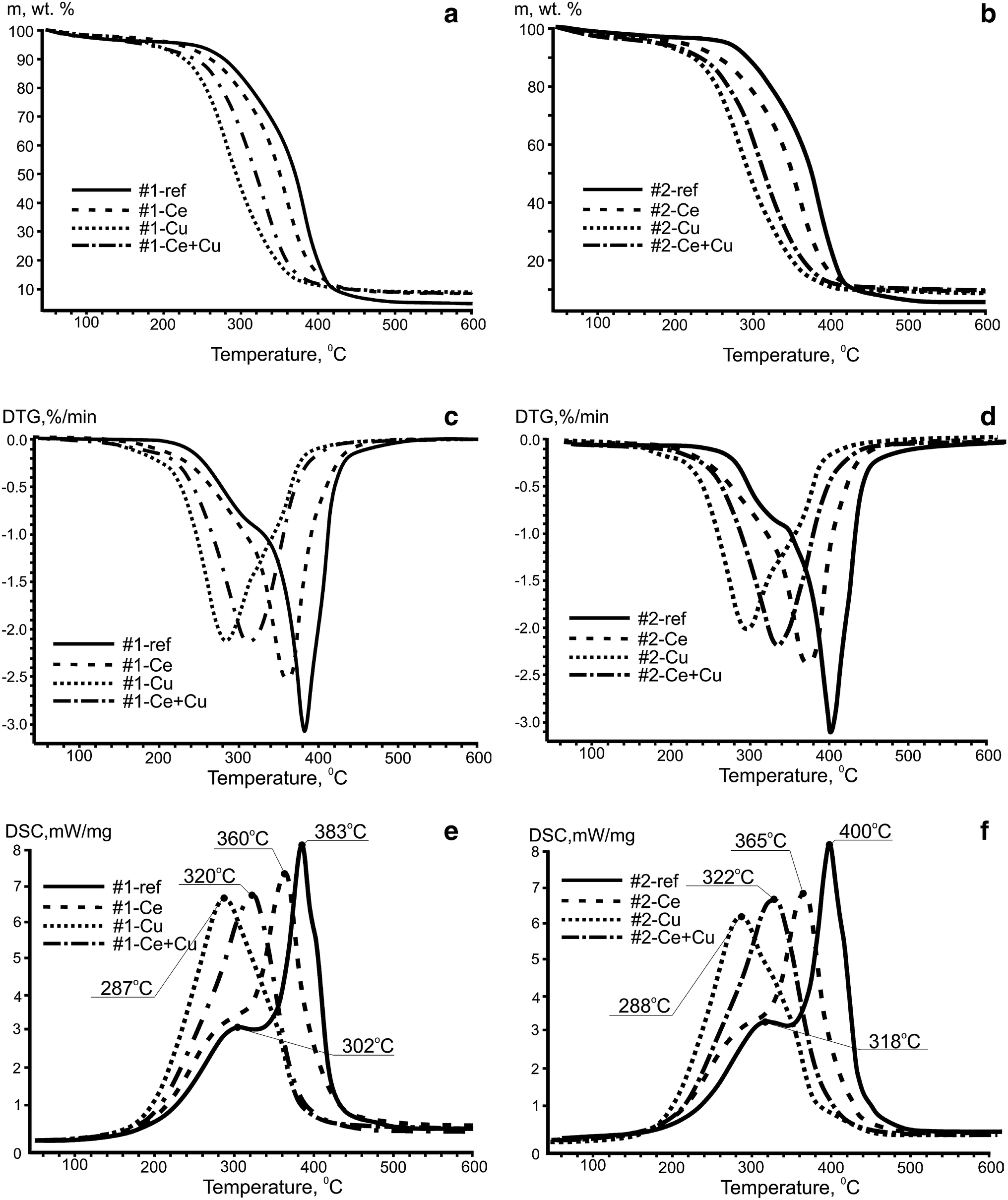 Non-isothermal oxidation of coal with Ce(NO3)3 and Cu(NO3)2 additives ...