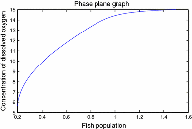 Fate of dissolved oxygen and survival of fish population in aquatic ...