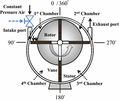 Speed Control of Vane-Type Air Motor Servo System Using Proportional ...
