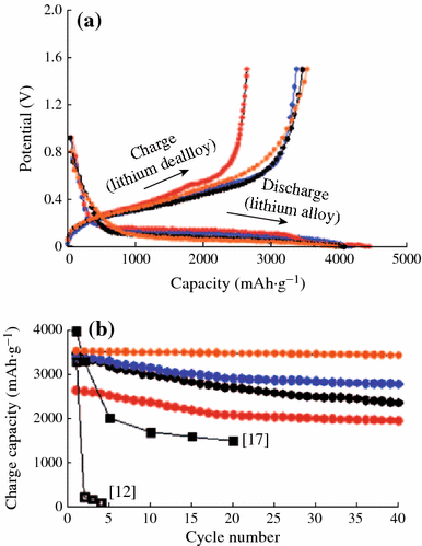 Si-Based Anode Materials for Li-Ion Batteries: A Mini Review | SpringerLink
