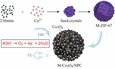 Novel Co3O4 Nanoparticles/Nitrogen-Doped Carbon Composites with ...