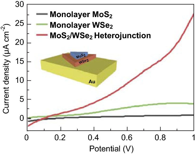 Enhanced Performance of a Monolayer MoS2/WSe2 Heterojunction as a ...