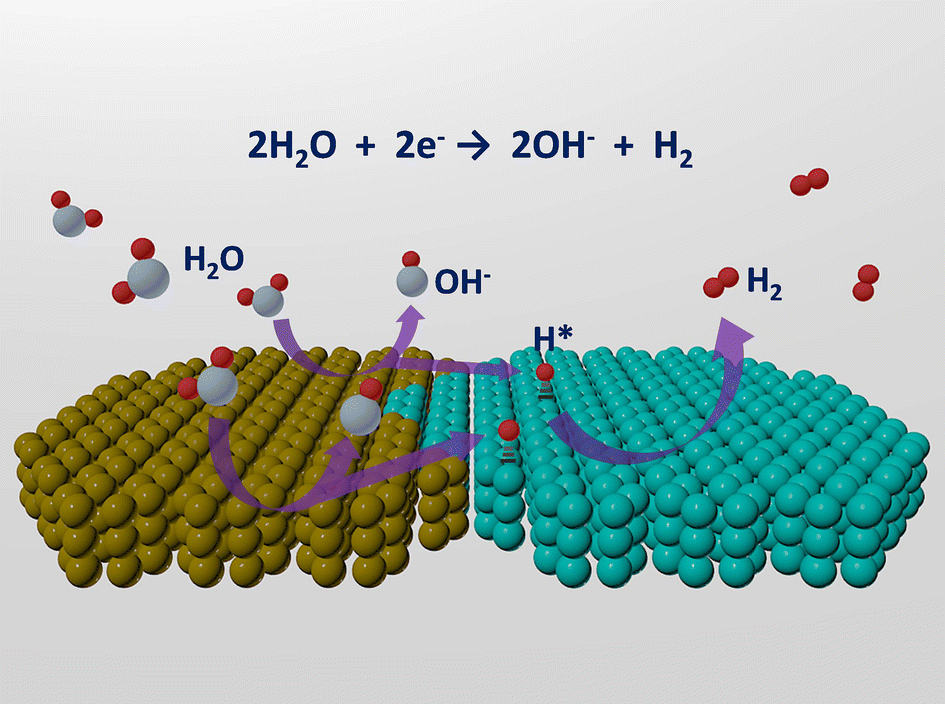 Heterostructured Electrocatalysts for Hydrogen Evolution Reaction Under ...