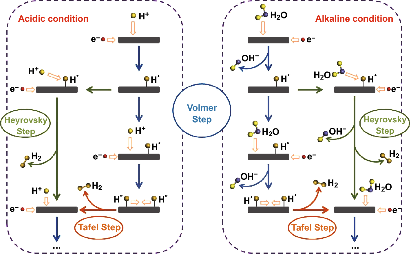 Heterostructured Electrocatalysts for Hydrogen Evolution Reaction Under ...