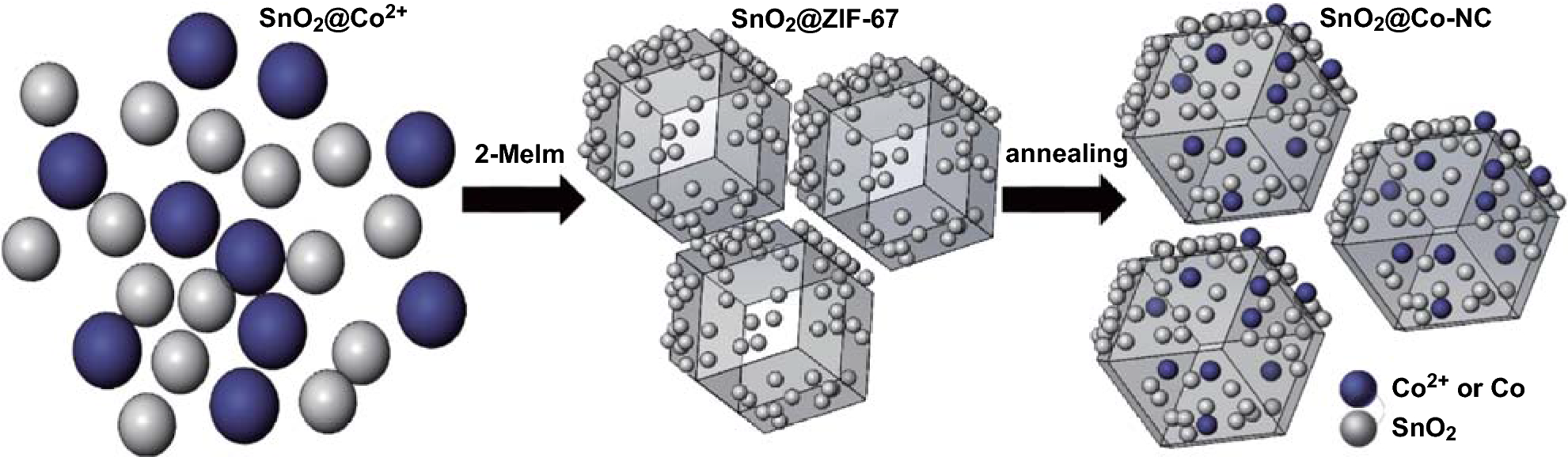 High Initial Reversible Capacity and Long Life of Ternary SnO2-Co ...