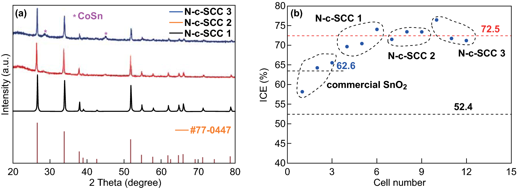 High Initial Reversible Capacity and Long Life of Ternary SnO2-Co ...