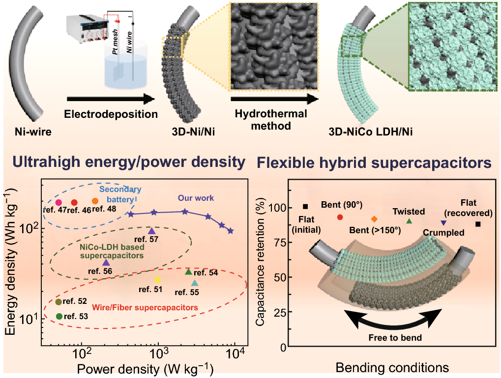 Wire-Shaped 3D-Hybrid Supercapacitors as Substitutes for Batteries ...