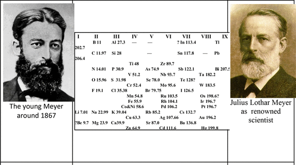 The short form of Mendeleev’s Periodic Table of Chemical Elements ...