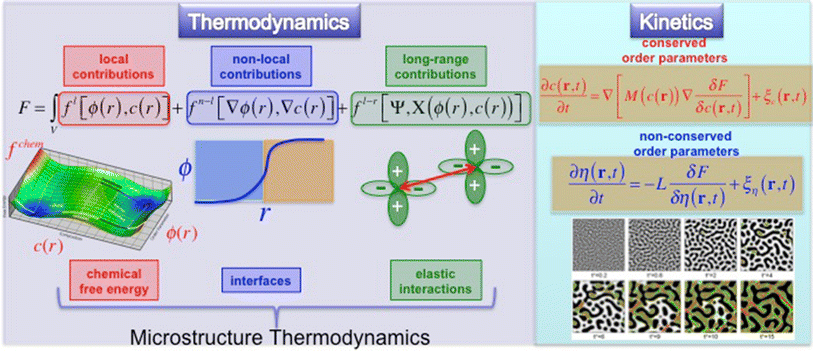 Computational Thermodynamics and Kinetics-Based ICME Framework for High-Temperature Shape Memory ...