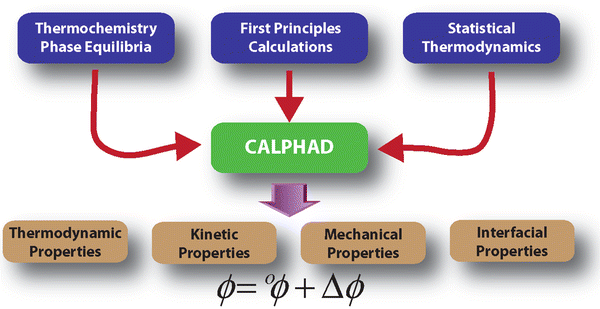 Computational Thermodynamics and Kinetics-Based ICME Framework for High-Temperature Shape Memory ...