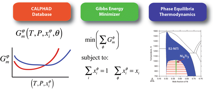 Computational Thermodynamics and Kinetics-Based ICME Framework for High-Temperature Shape Memory ...