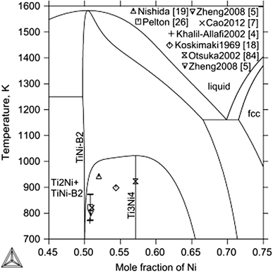 Computational Thermodynamics and Kinetics-Based ICME Framework for High-Temperature Shape Memory ...