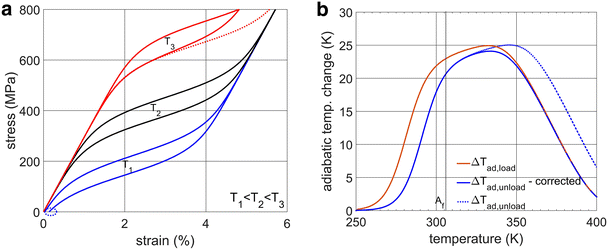Understanding the Thermodynamic Properties of the Elastocaloric Effect ...