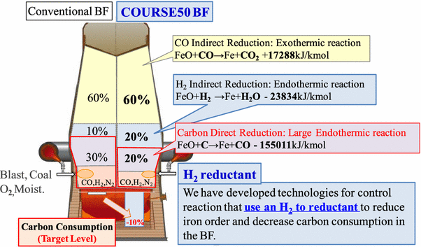 Sustainable Aspects of CO2 Ultimate Reduction in the Steelmaking ...