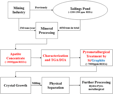 Pyrometallurgical Treatment of Apatite Concentrate with the Objective ...