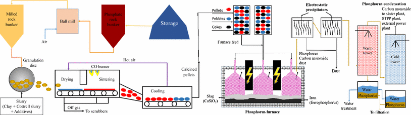 Pyrometallurgical Treatment of Apatite Concentrate with the Objective ...