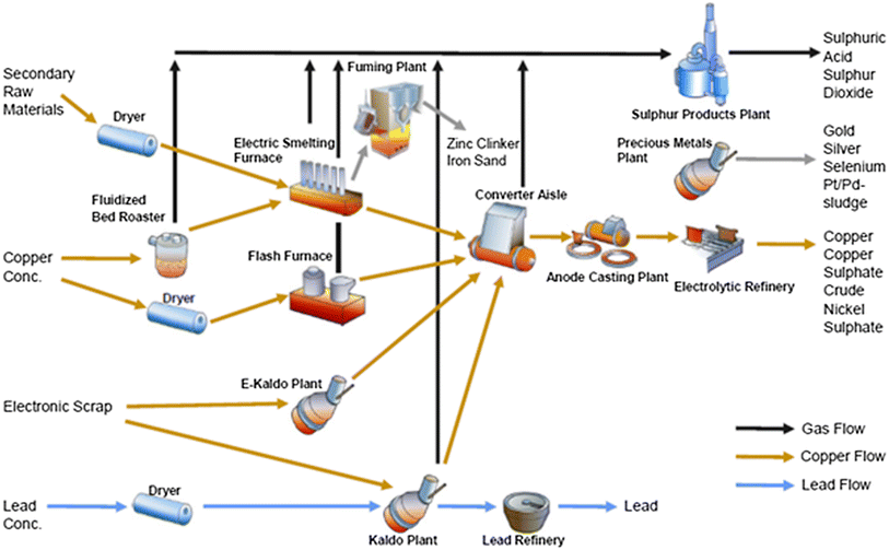 Large-Scale WEEE Recycling Integrated in an Ore-Based Cu-Extraction ...