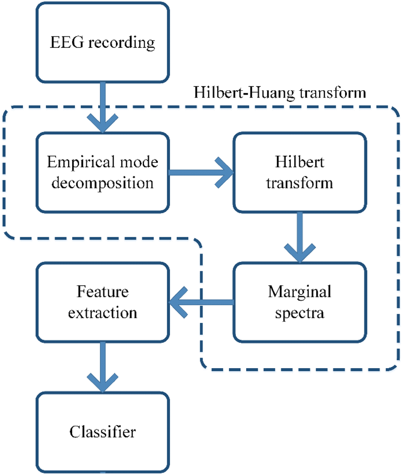 An EEG-Based Attentiveness Recognition System Using Hilbert–Huang Transform and Support Vector ...