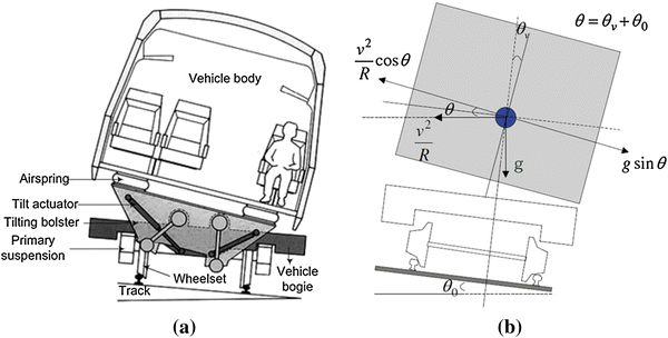 Suitability of Tilting Technology to the Tyne and Wear Metro System ...