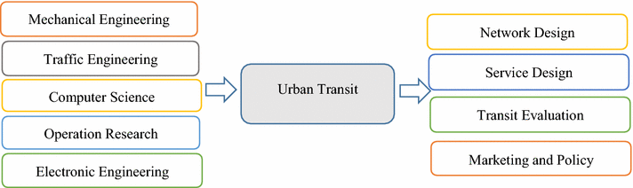 Smart Urban Transit Systems: From Integrated Framework to ...