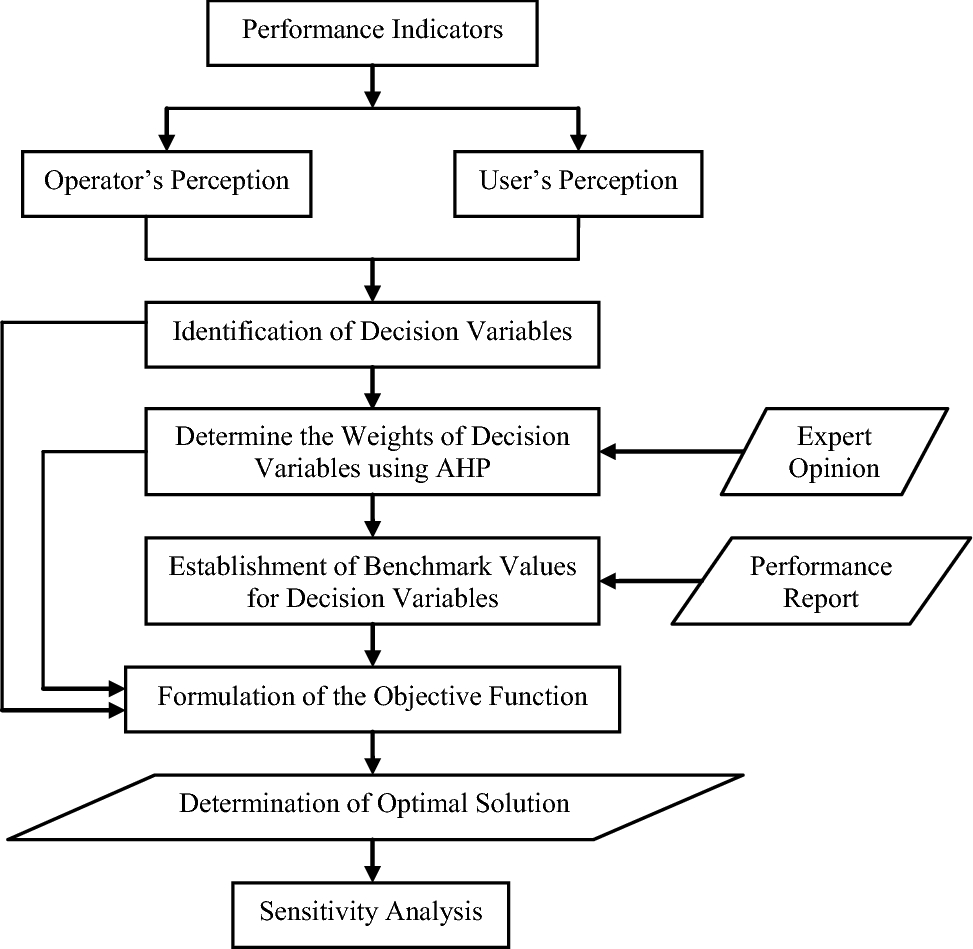 Performance Optimization of Public Transport Using Integrated AHP–GP Methodology | SpringerLink