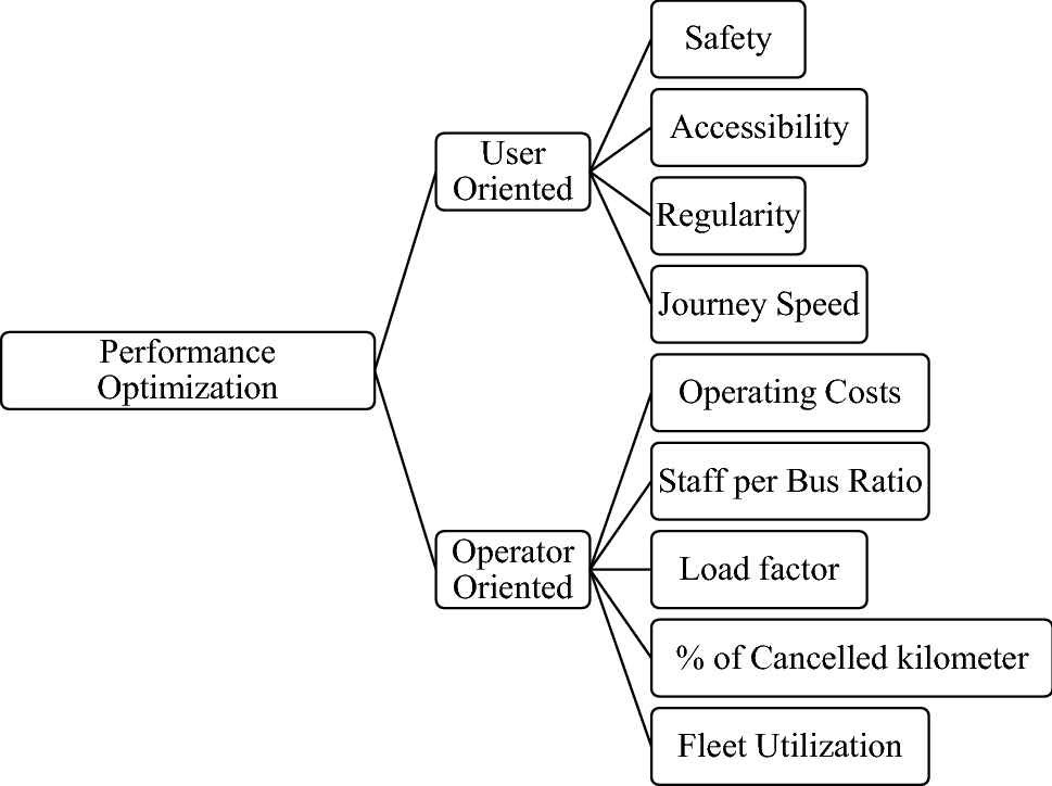 Performance Optimization of Public Transport Using Integrated AHP–GP Methodology | SpringerLink