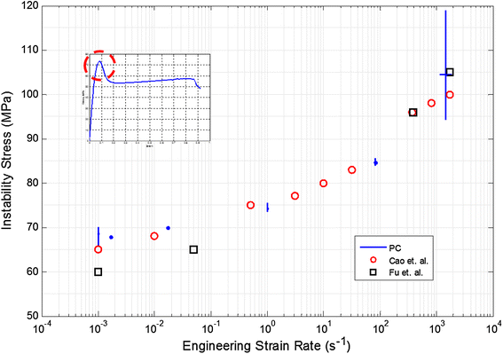 The Rate Dependent Tensile Response of Polycarbonate and Poly ...