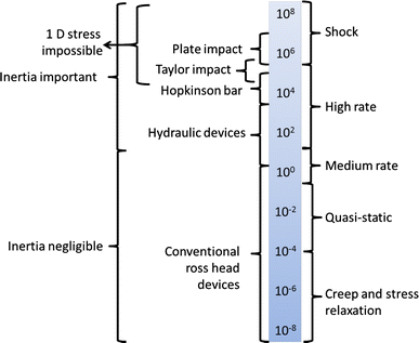 High Strain Rate Mechanics of Polymers: A Review | SpringerLink