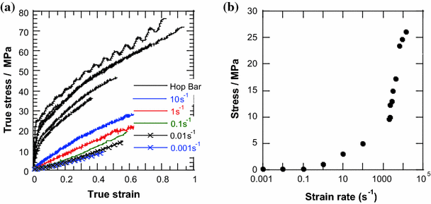 High Strain Rate Mechanics of Polymers: A Review | SpringerLink