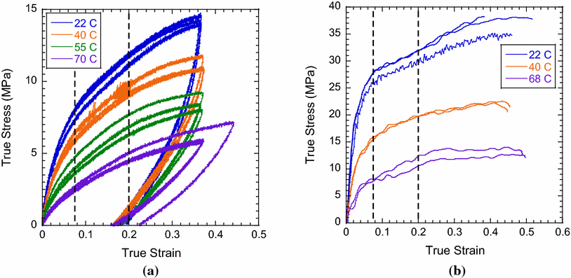 Mechanical Properties of Low Density Polyethylene | SpringerLink