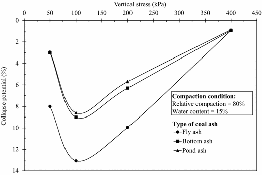 Collapse Behaviour of Compacted Coal Ashes | SpringerLink