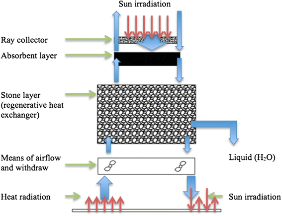 A review: dew water collection from radiative passive collectors to ...