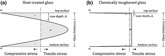 The strength of aged glass | SpringerLink
