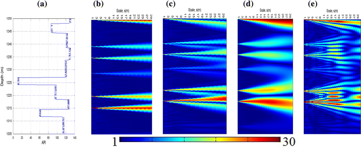 Stratigraphic correlation of wells using discrete wavelet transform with fourier transform and ...