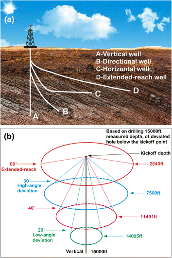 Overview on vertical and directional drilling technologies for the ...