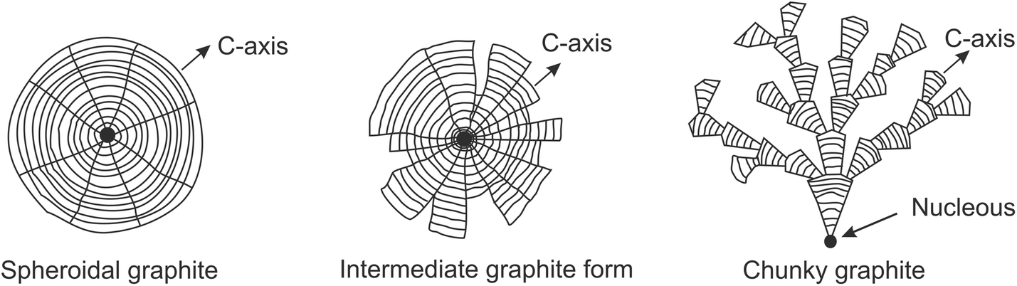 Chunky Graphite in Ferritic Spheroidal Graphite Cast Iron: Formation ...