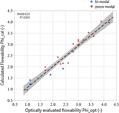 Powder flowability characterisation methodology for powder-bed-based ...