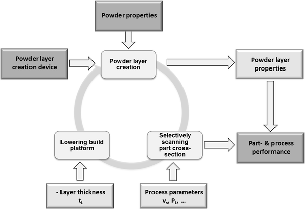 Powder flowability characterisation methodology for powder-bed-based ...