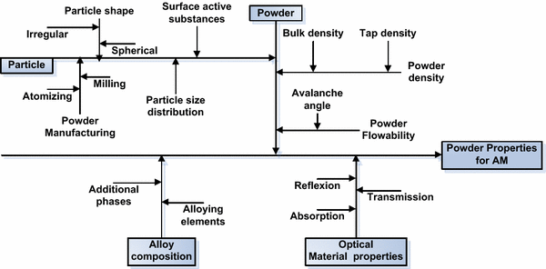 Powder flowability characterisation methodology for powder-bed-based ...