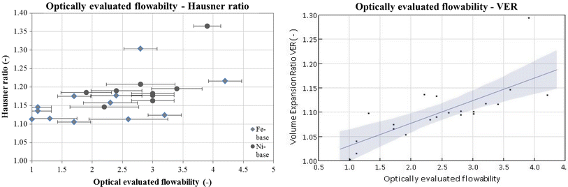 Powder flowability characterisation methodology for powder-bed-based ...