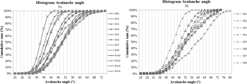 Powder flowability characterisation methodology for powder-bed-based ...