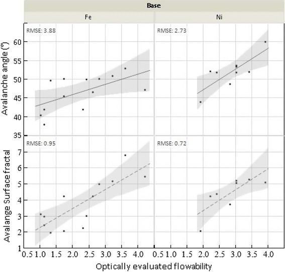 Powder flowability characterisation methodology for powder-bed-based ...