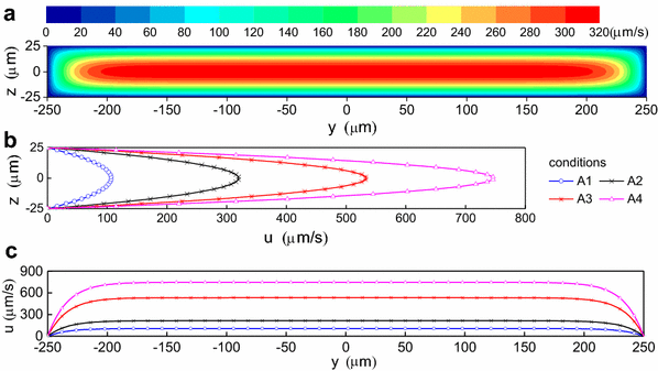 Swimming characteristics of gyrotactic microorganisms in low-Reynolds-number flow: Chlamydomonas ...
