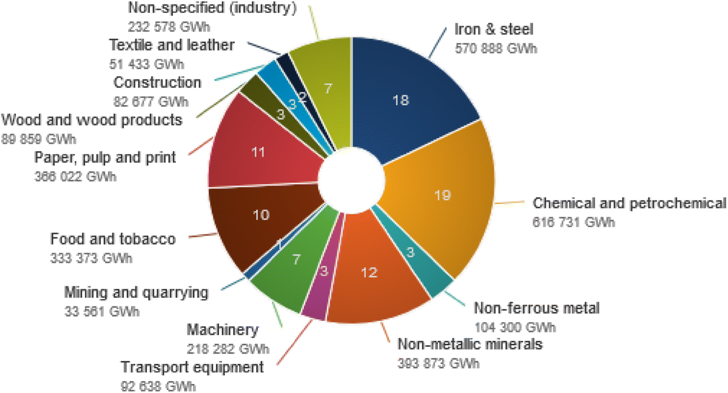 Estimating the waste heat recovery in the European Union Industry ...