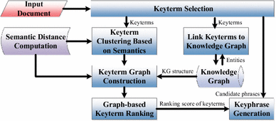Keyphrase Extraction Using Knowledge Graphs | SpringerLink